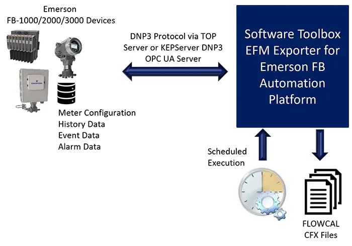 Prepared for DNP3 EFM Export from the Emerson FB Automation Platform?
